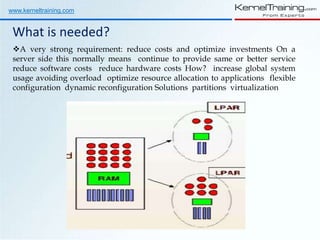 VIO LPAR Introduction | Basics | Demo | PPT