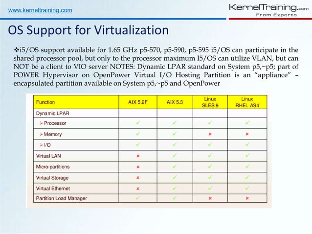 VIO LPAR Introduction | Basics | Demo | PPT