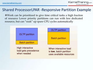 VIO LPAR Introduction | Basics | Demo | PPT