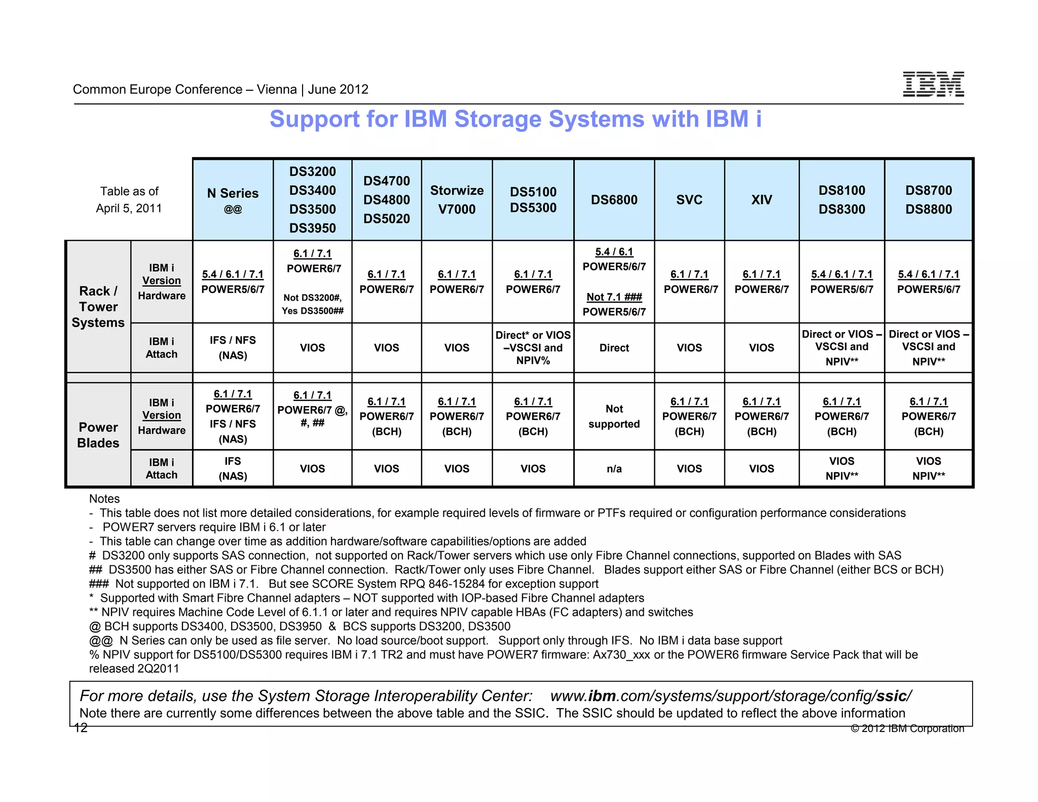 VIOS in action with IBM i | PDF