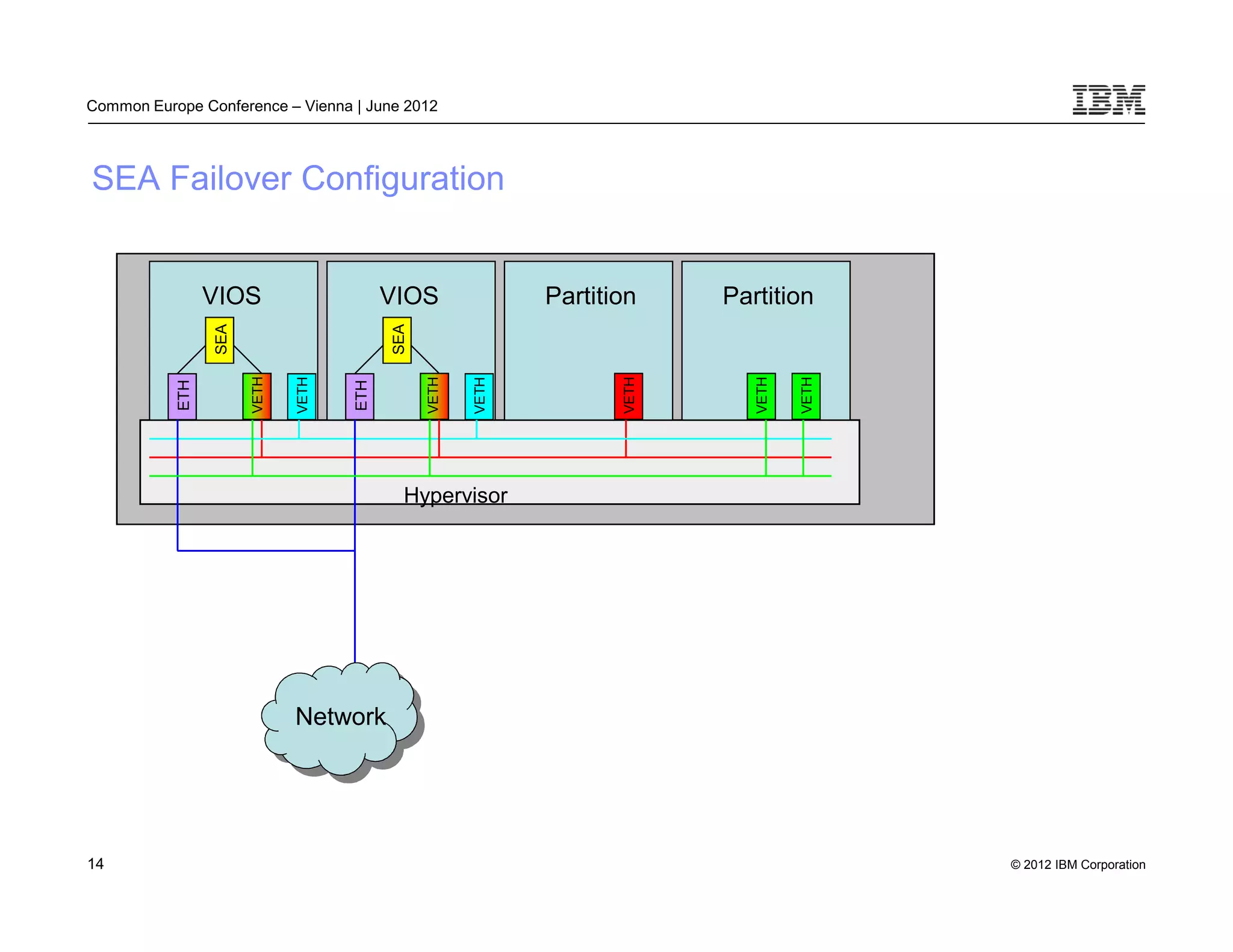 VIOS in action with IBM i | PDF