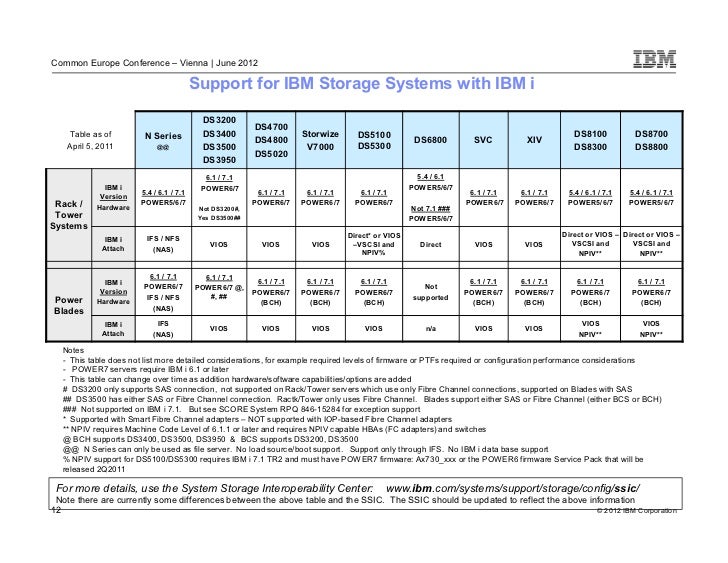 VIOS in action with IBM i