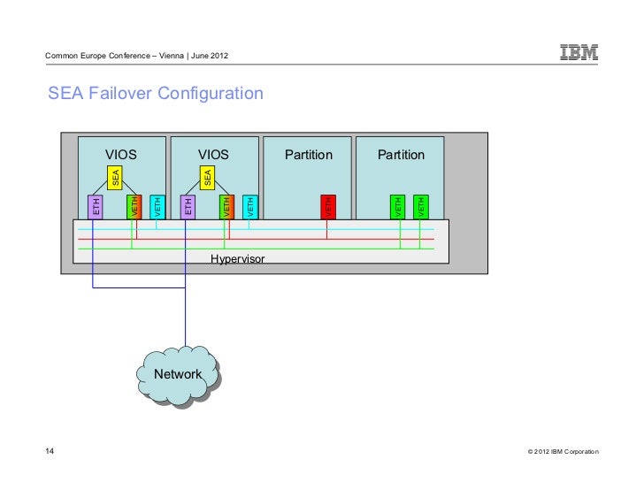 VIOS in action with IBM i