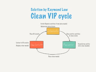 Clean VIP (Clean Swift) architecture | PPT