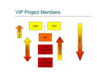 Vip It Development Methodology | PPT