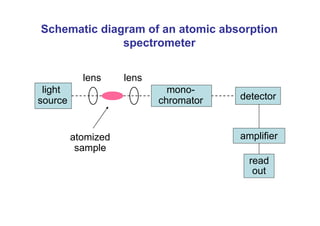 Vip atomic absorption spectroscopy | PPT