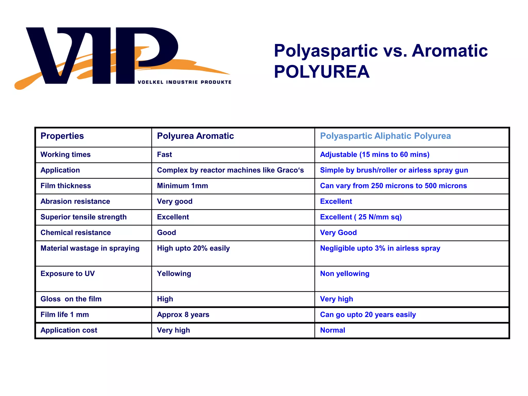 Vip Gmbh Polyaspartic Vs Aromatic | PDF