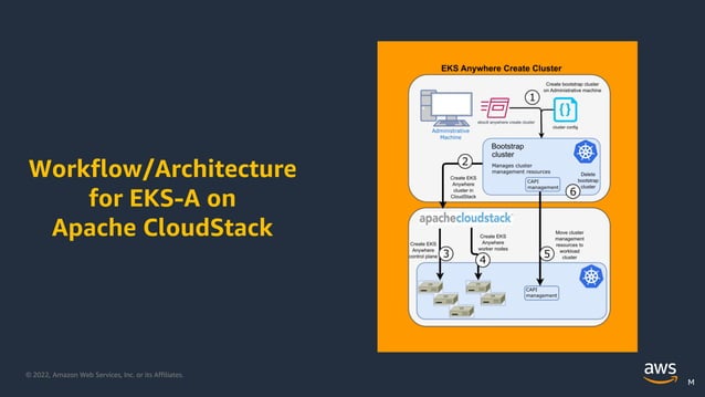 Introducing Amazon EKS Anywhere On Apache CloudStack | PPT