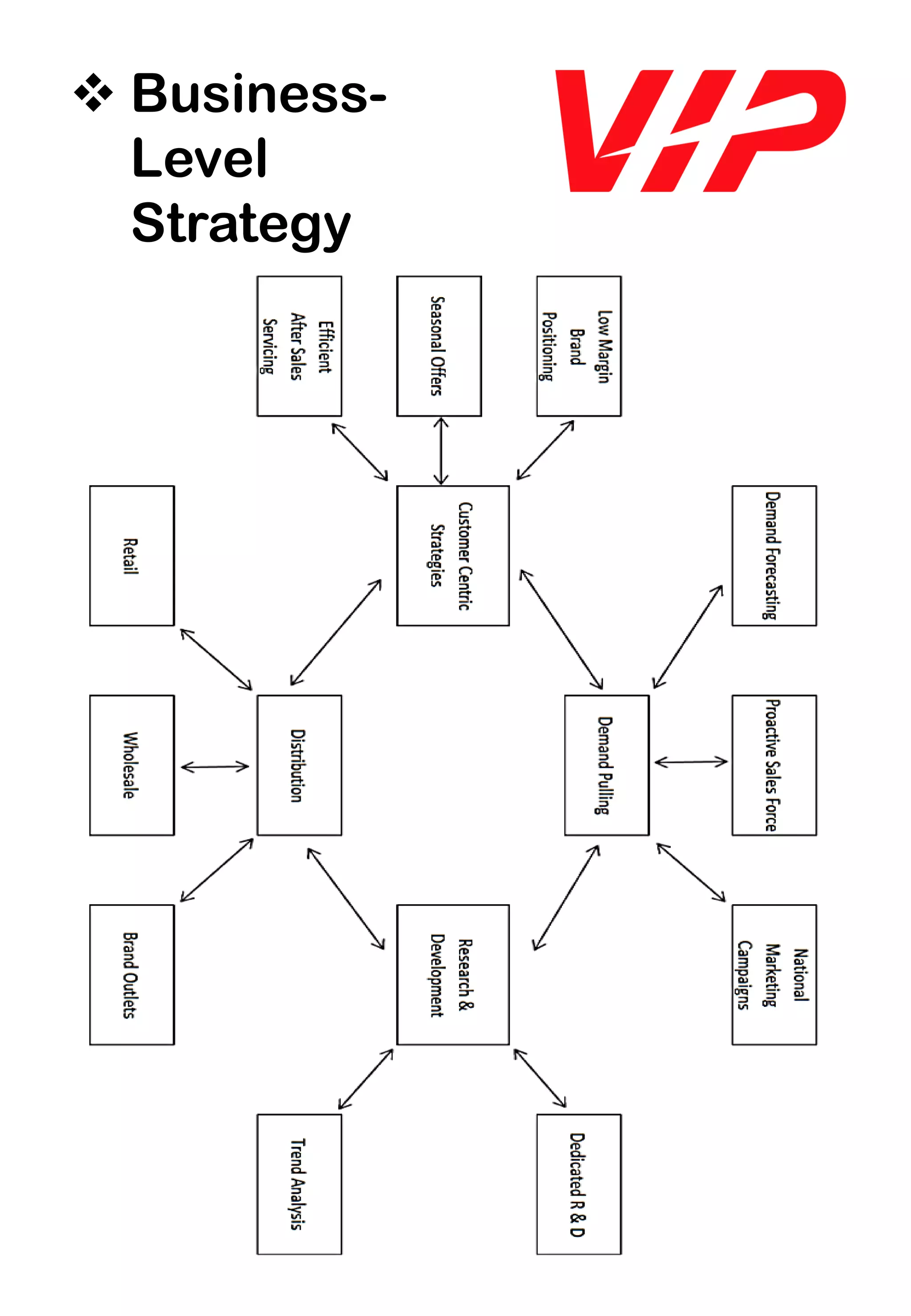 Vip industires report | PDF
