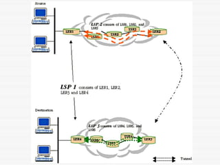 MPLS (Multi-Protocol Label Switching) | PPT