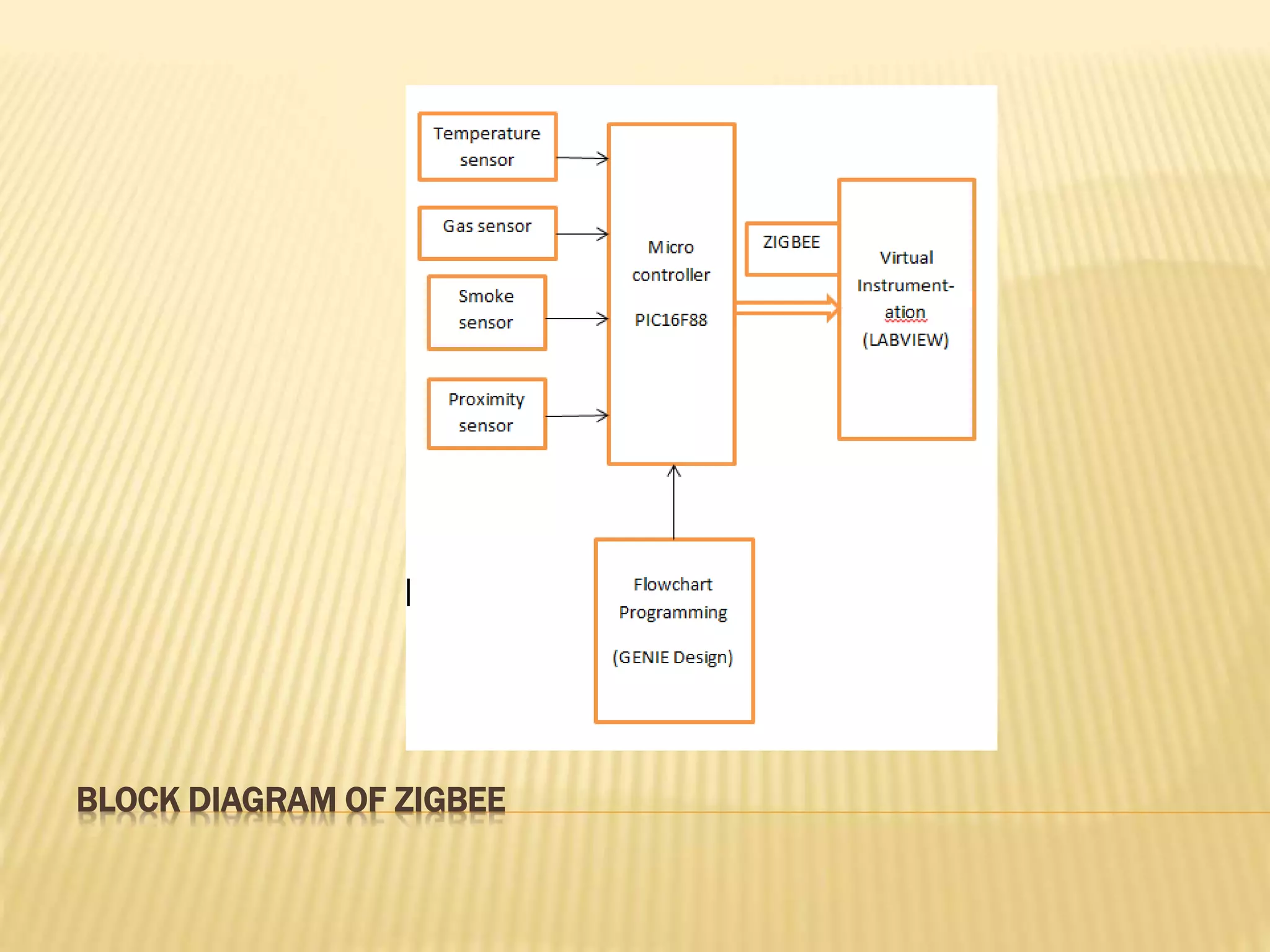 Virtual Instrumentation based surveillance system in industry | PPT
