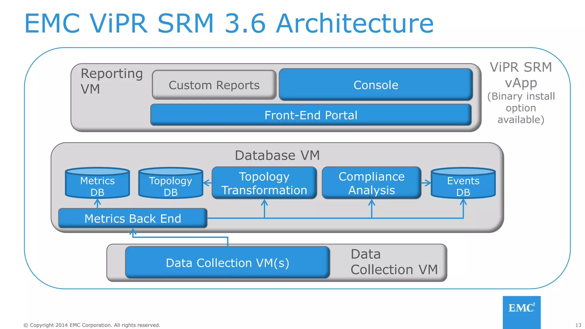 EMC Vipr srm-technical Deep dive | PPTX | Cloud Computing | Internet