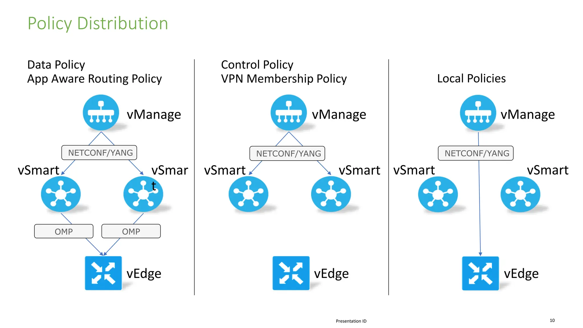 SDWAN VIPTEL A TRAINING PPTX cisco SDWAN | PPTX