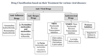 Anti-Viral Agents.pptx Medicinal Chemistry III, B Pharm SEM VI | PPTX