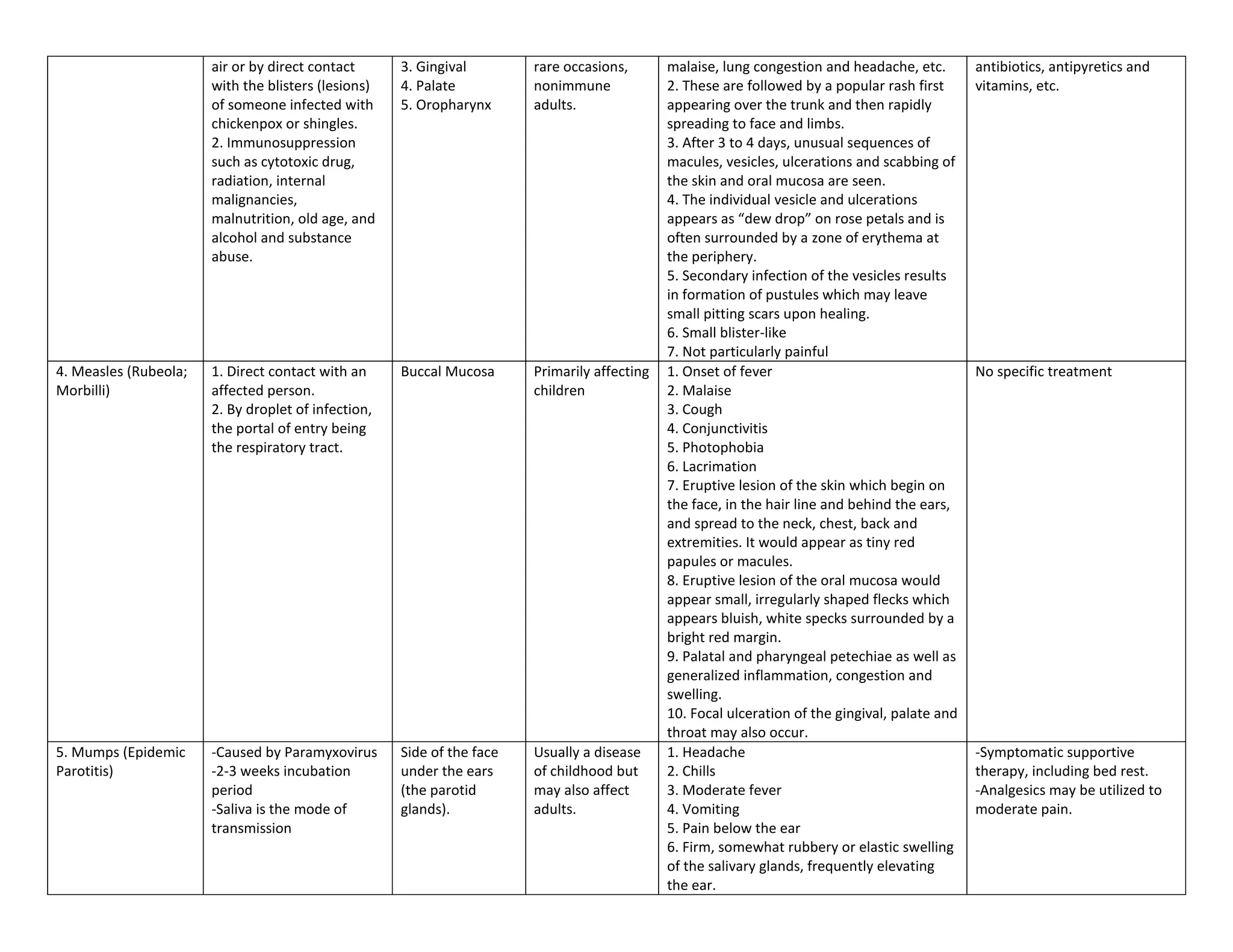 Viral Infections of the Oral Cavity | DOCX