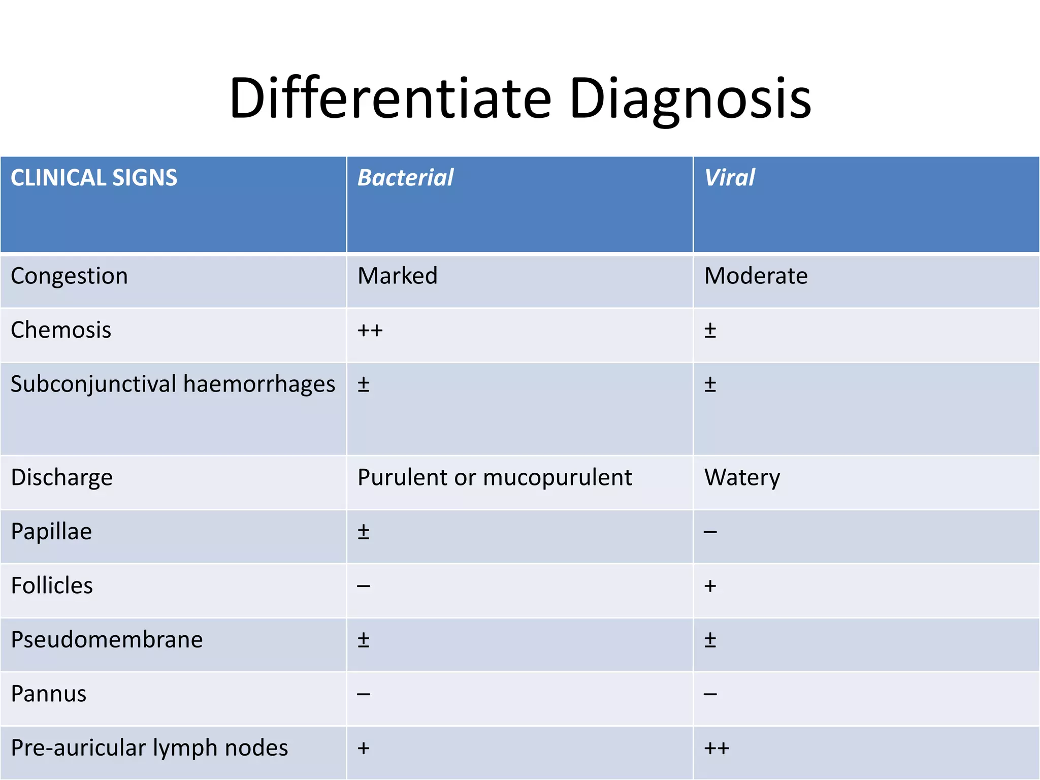Viral and bacterial conjunctivitis | PPTX