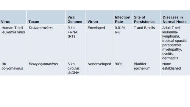 Viral Carcinogenesis and clinical targets.pptx | Cancer | Diseases and ...