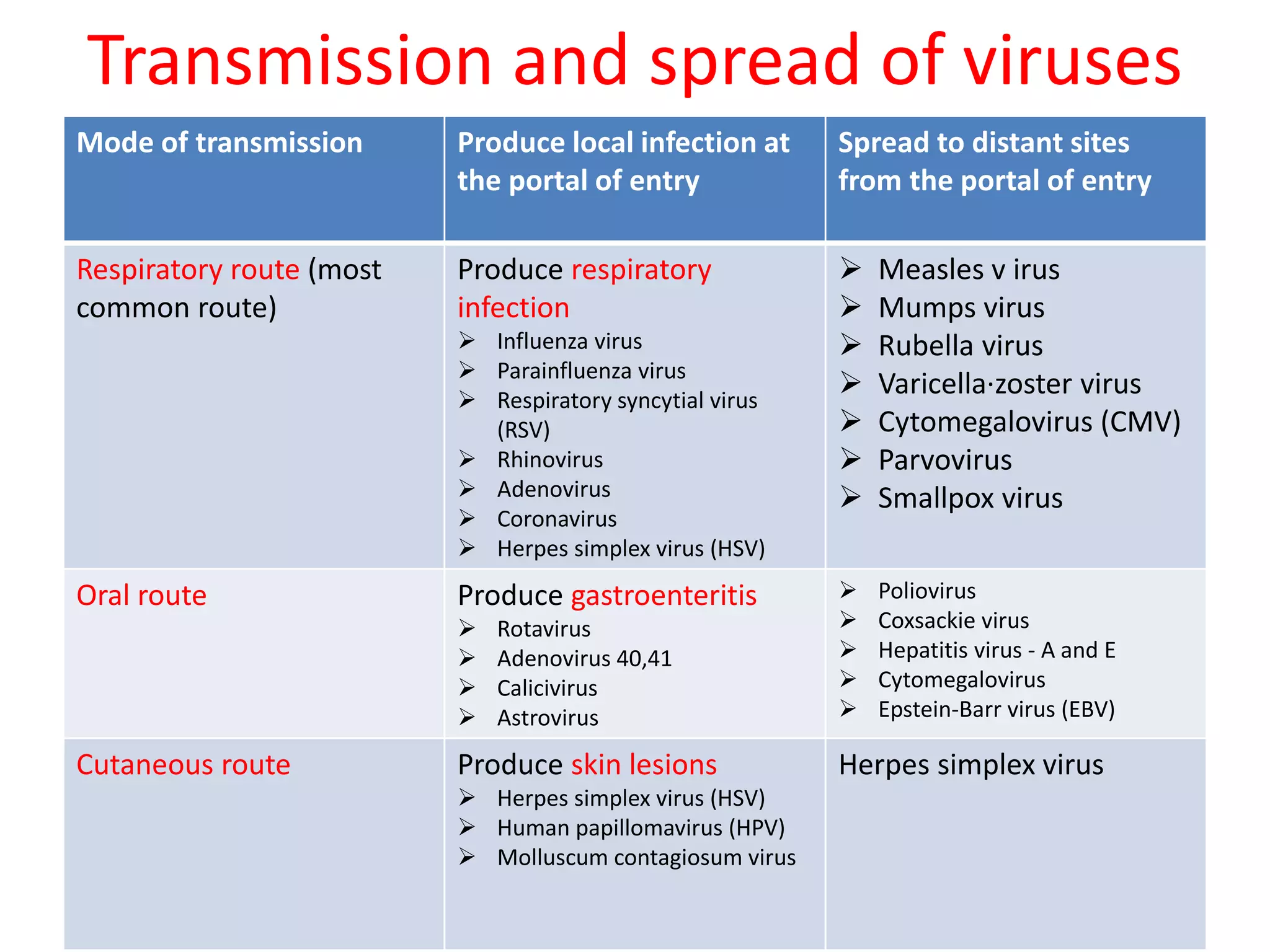 Viral diagnosis | PPTX