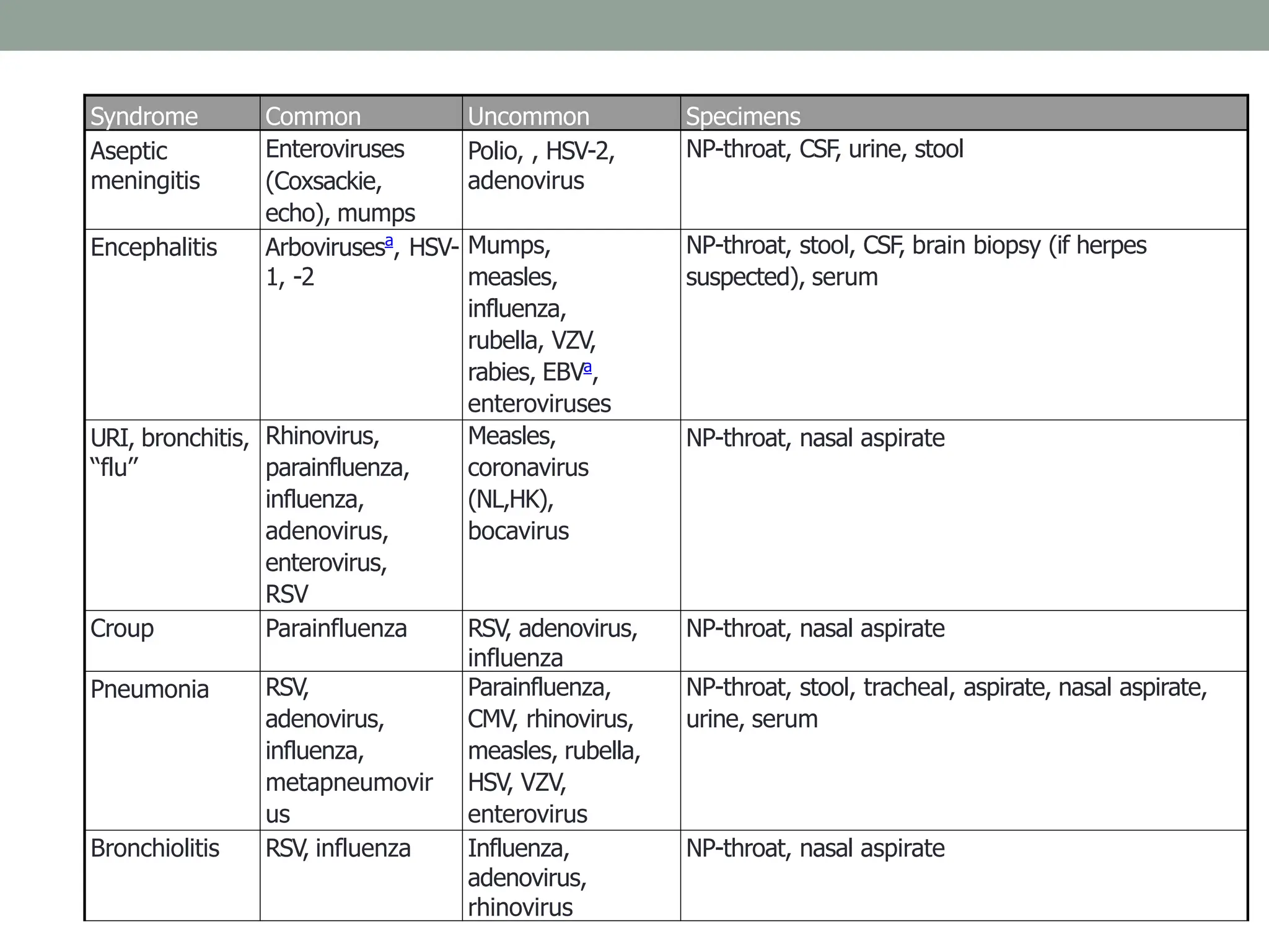 Medical laboratory course Viral diagnosis.ppt