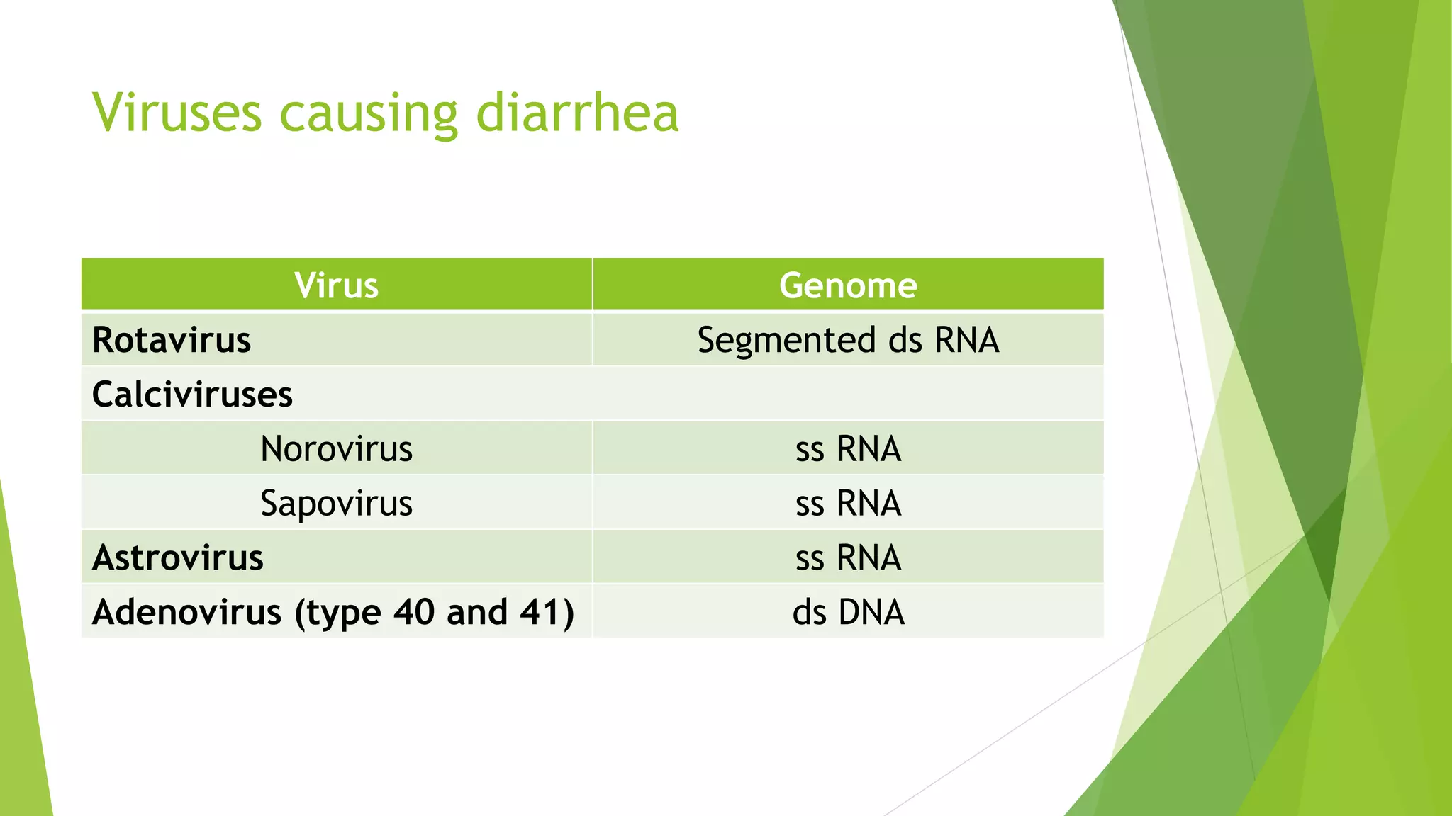 Viral diarrhea | PPTX
