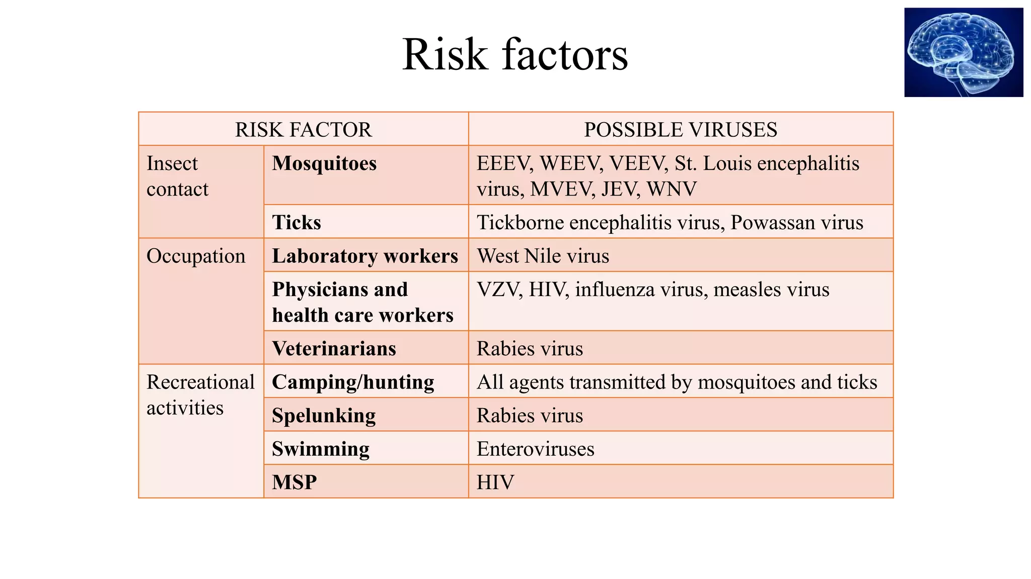 Acute Viral Encephalitis | PPTX