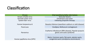 Viral exanthems / Maculopapular and Vesicular disorders.pptx