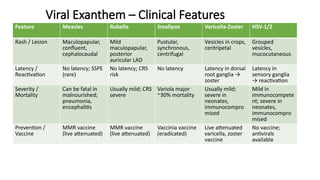 Viral exanthems / Maculopapular and Vesicular disorders.pptx