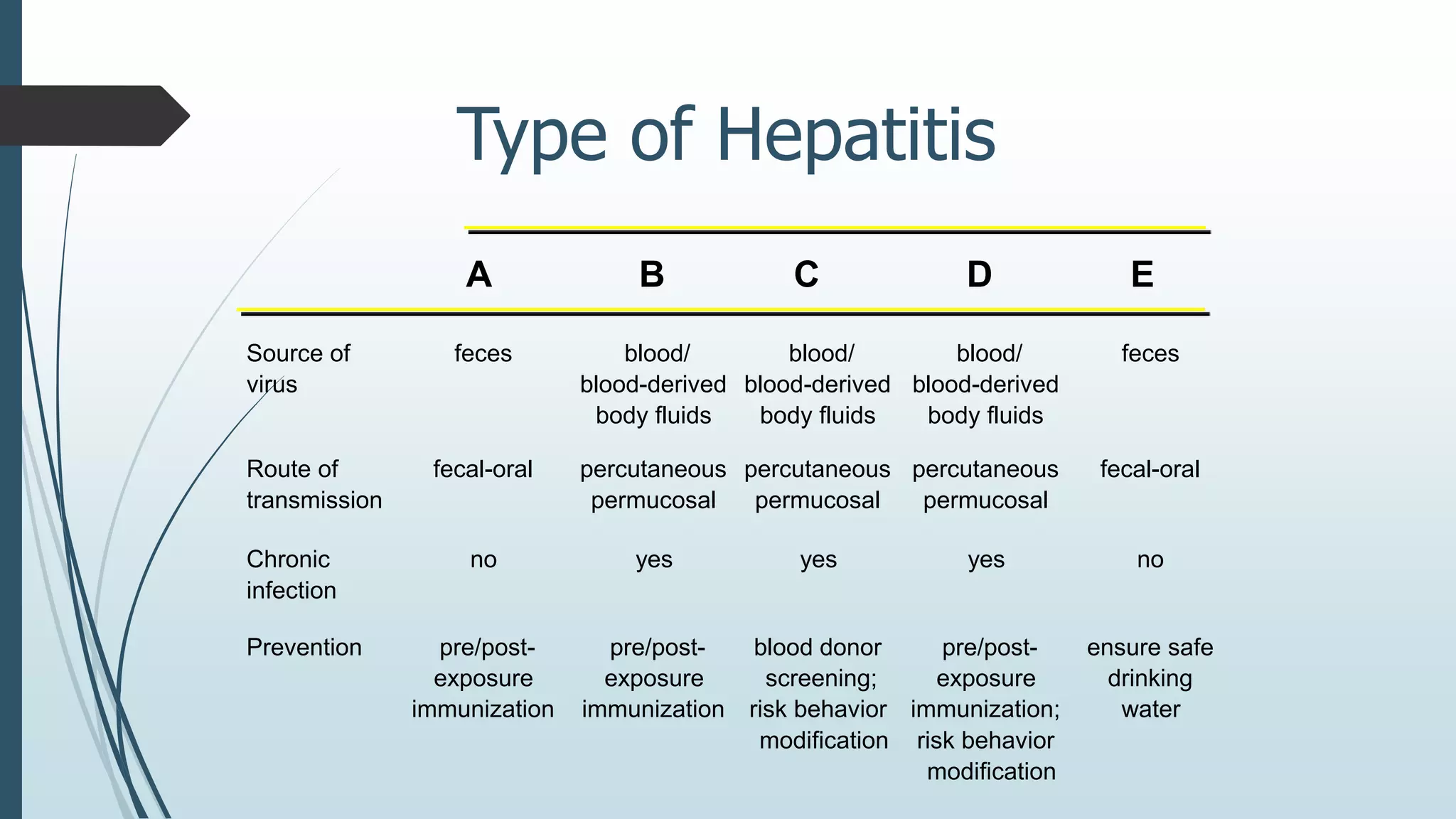 Viral hepatitis, All types of Hepatitis virus | PPTX