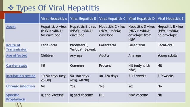 VIRAL HEPATITIS, RISK FACTORS AND MANAGEMENT.pptx | Infectious Diseases ...