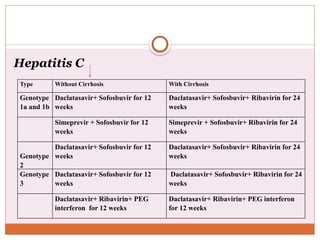 Viral Hepatitis and types with treatment | PPTX