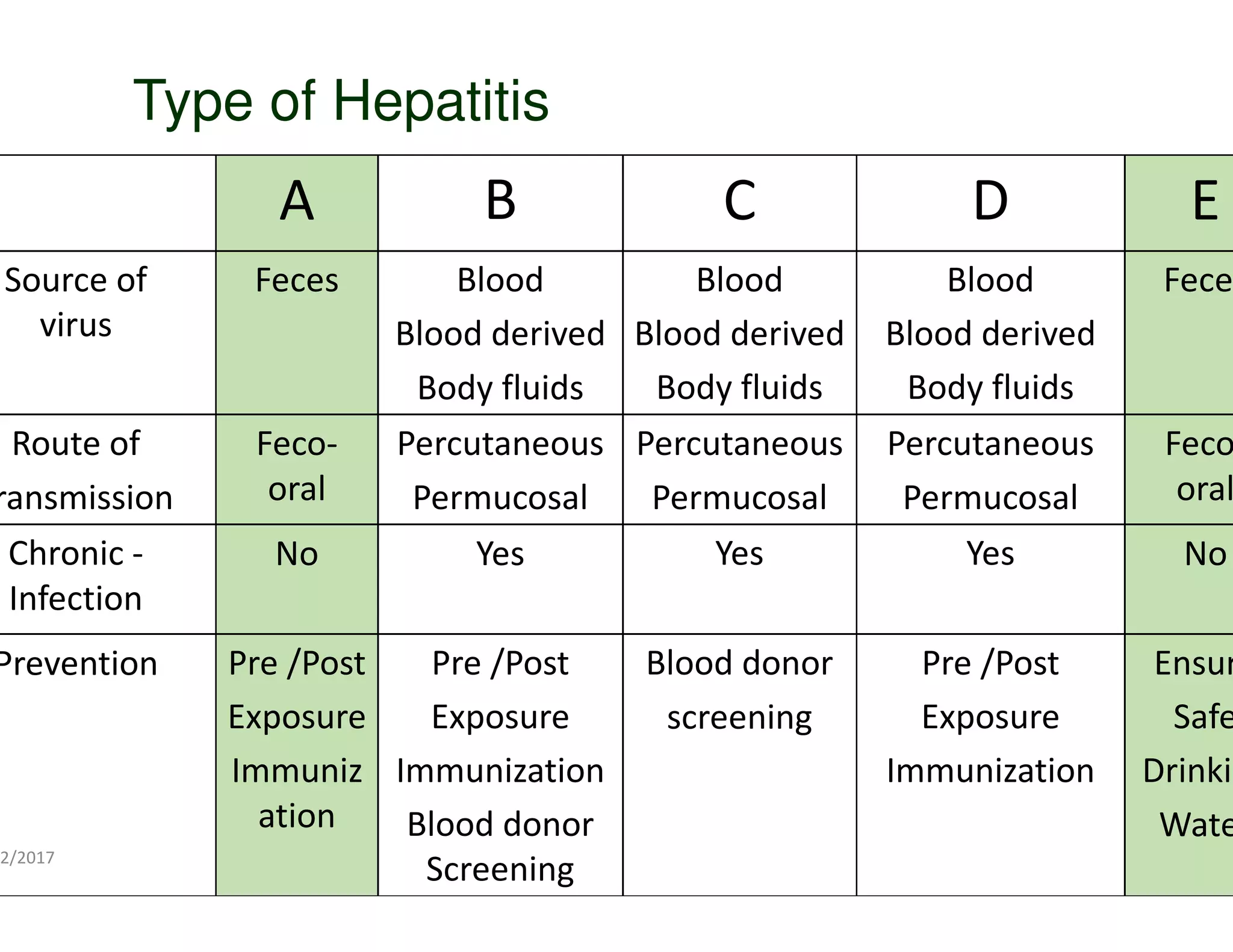 Epidemiology of Viral Hepatitis2017 | PDF