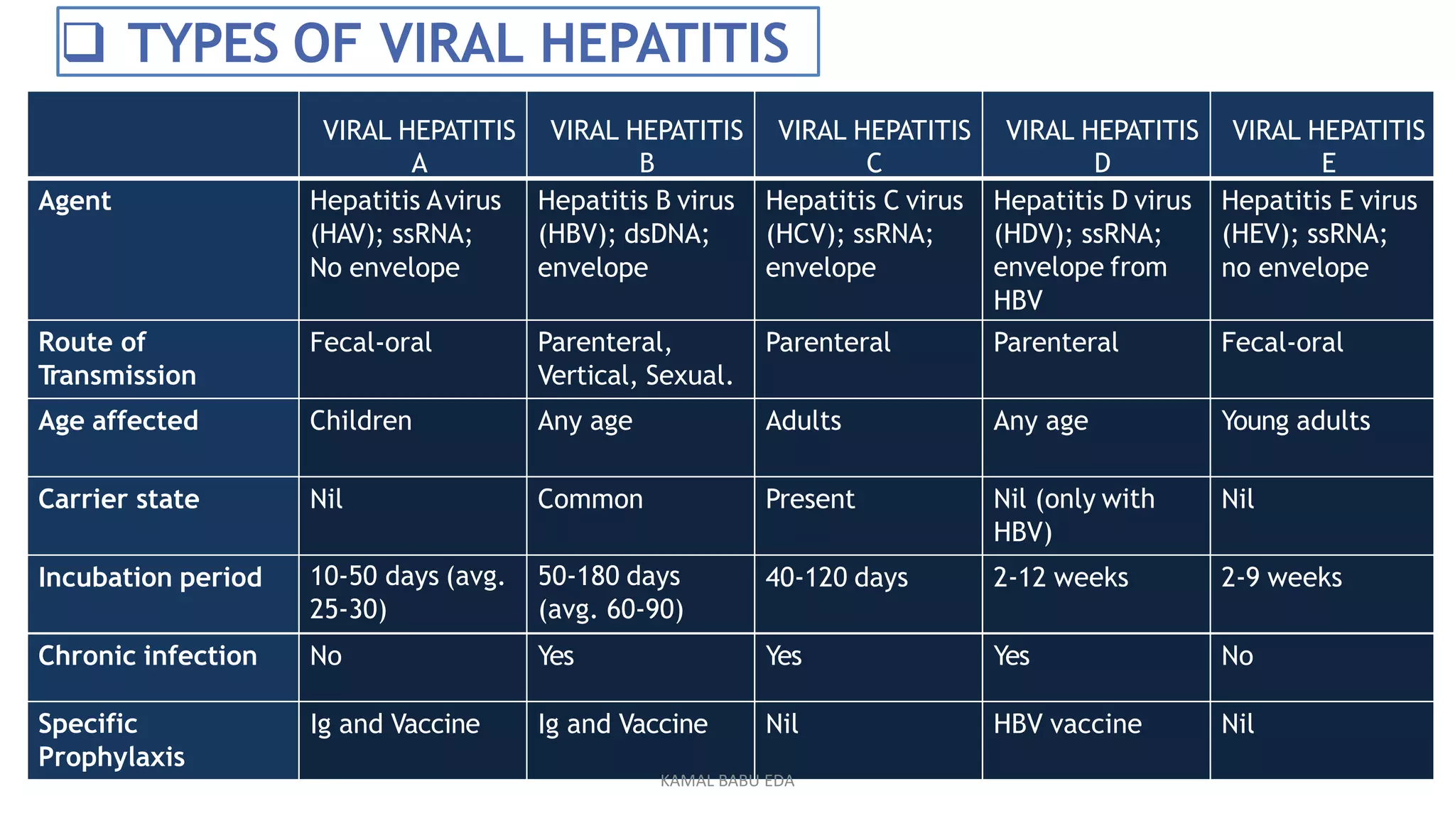Viral hepatitis kamal | PPTX