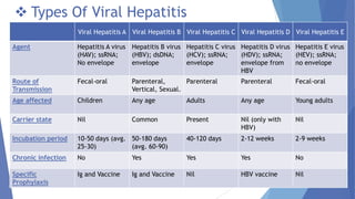 Hepatitis Virus Types