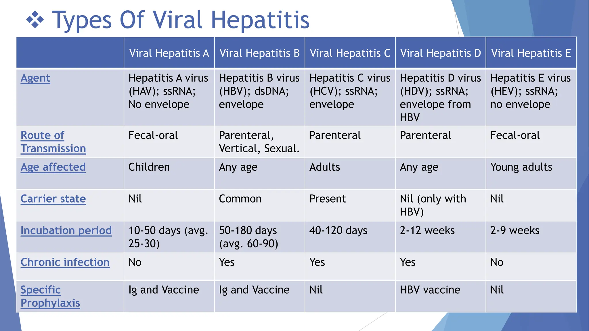 Microbiology viral hepatitis and its classificationppt.pptx