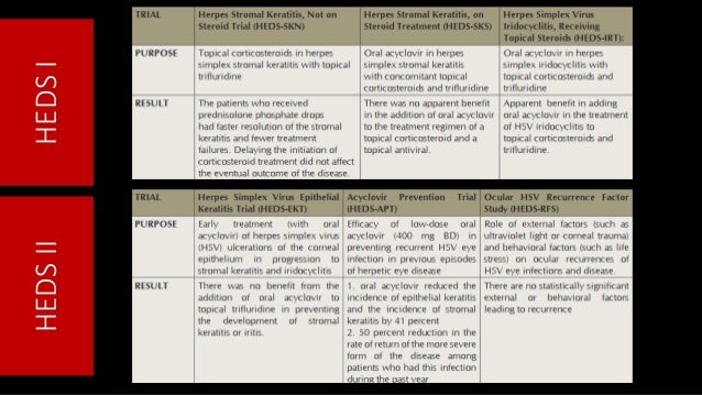 Viral Keratitis: Diagnosis, Management and Latest Guidelines