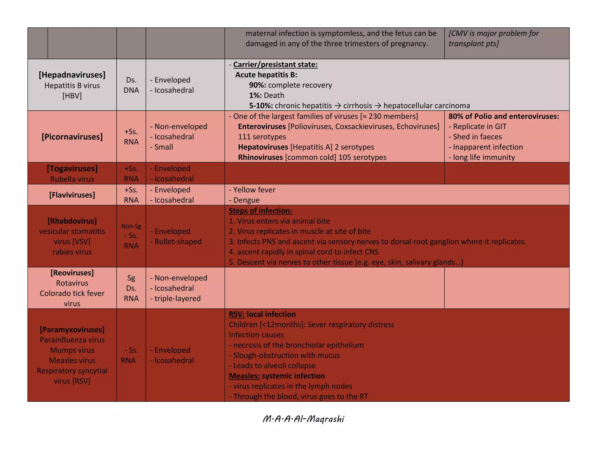 Microbiology-Most medically important viruses and their characteristics ...