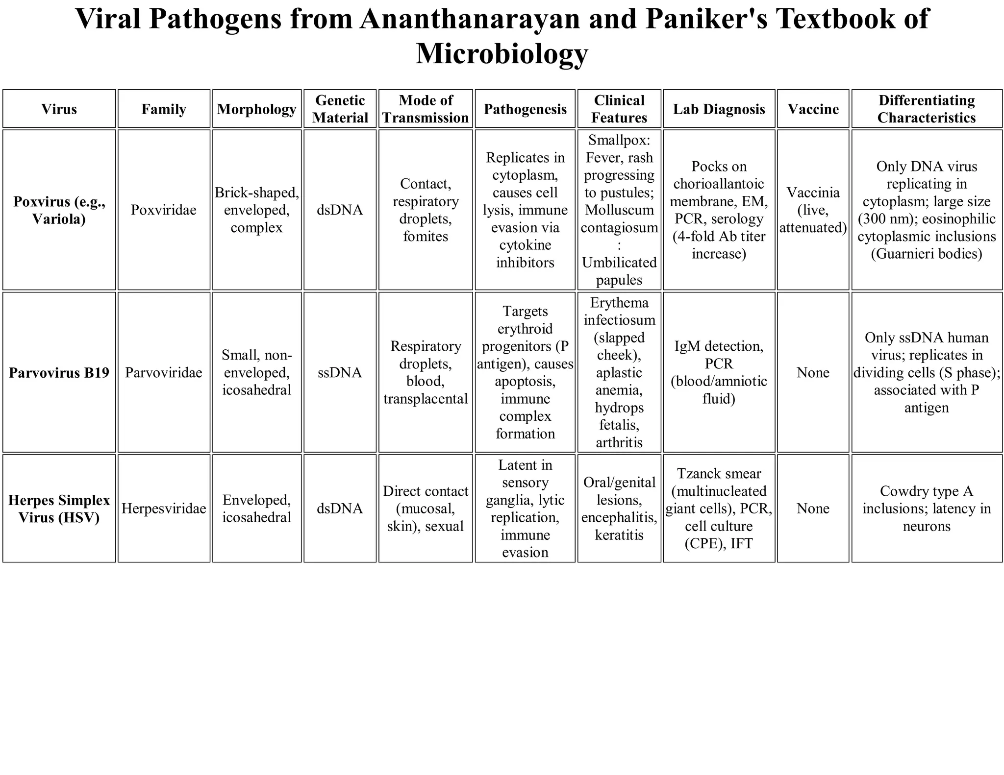 Viral Pathogens from Ananthanarayan and Paniker.pdf