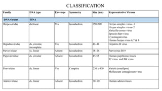 viral taxonomy,classification and properties.pptx