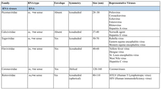 viral taxonomy,classification and properties.pptx