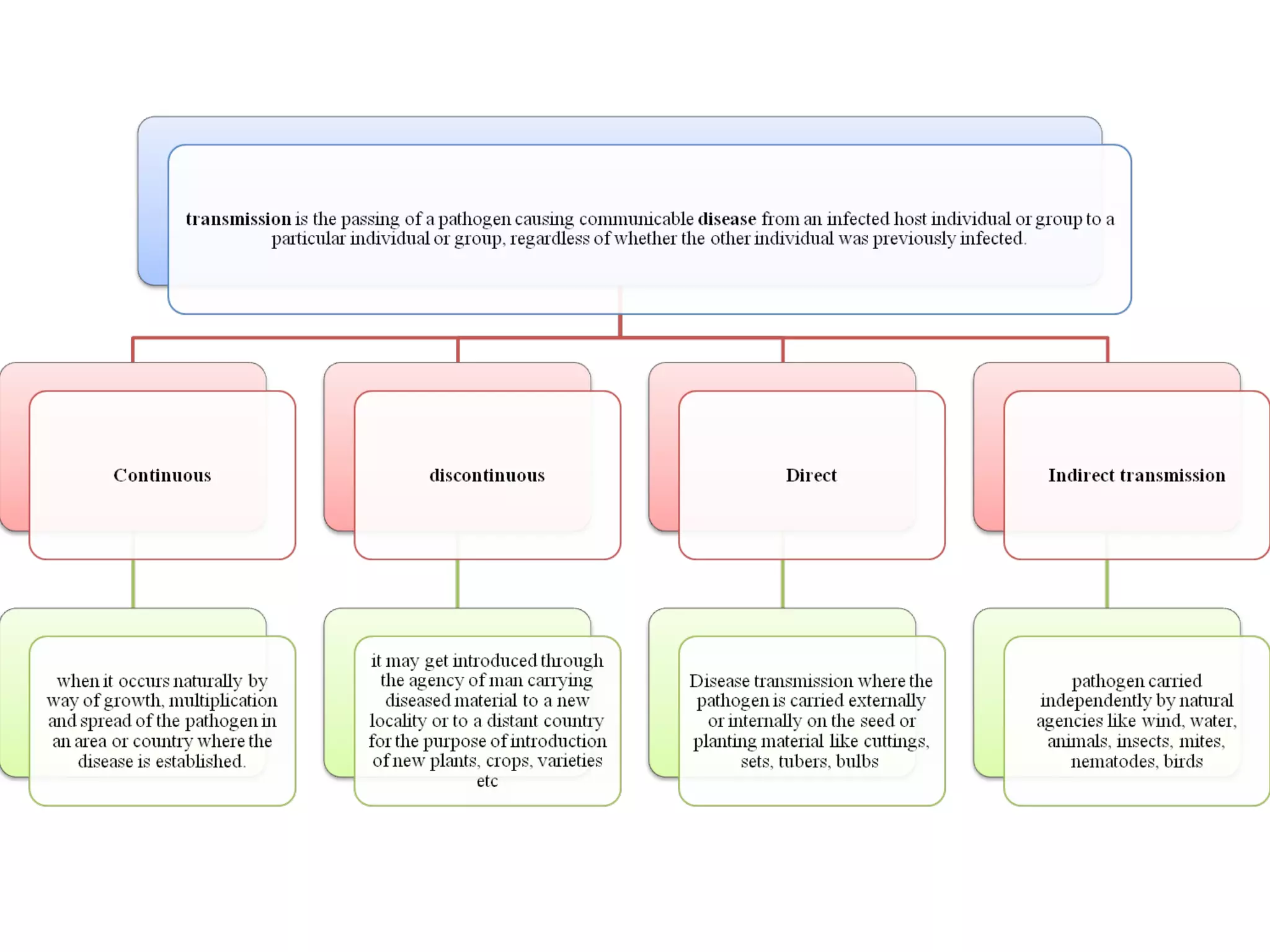 Viral transmission | PPT