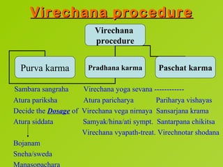 Virechana karma | PPT
