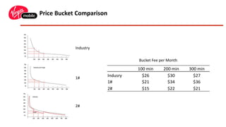 Virgin mobile USA Pricing case analysis - Pricing strategy | PPTX