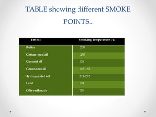 Effects of cooking, processing & storage of fats and oils | PPTX