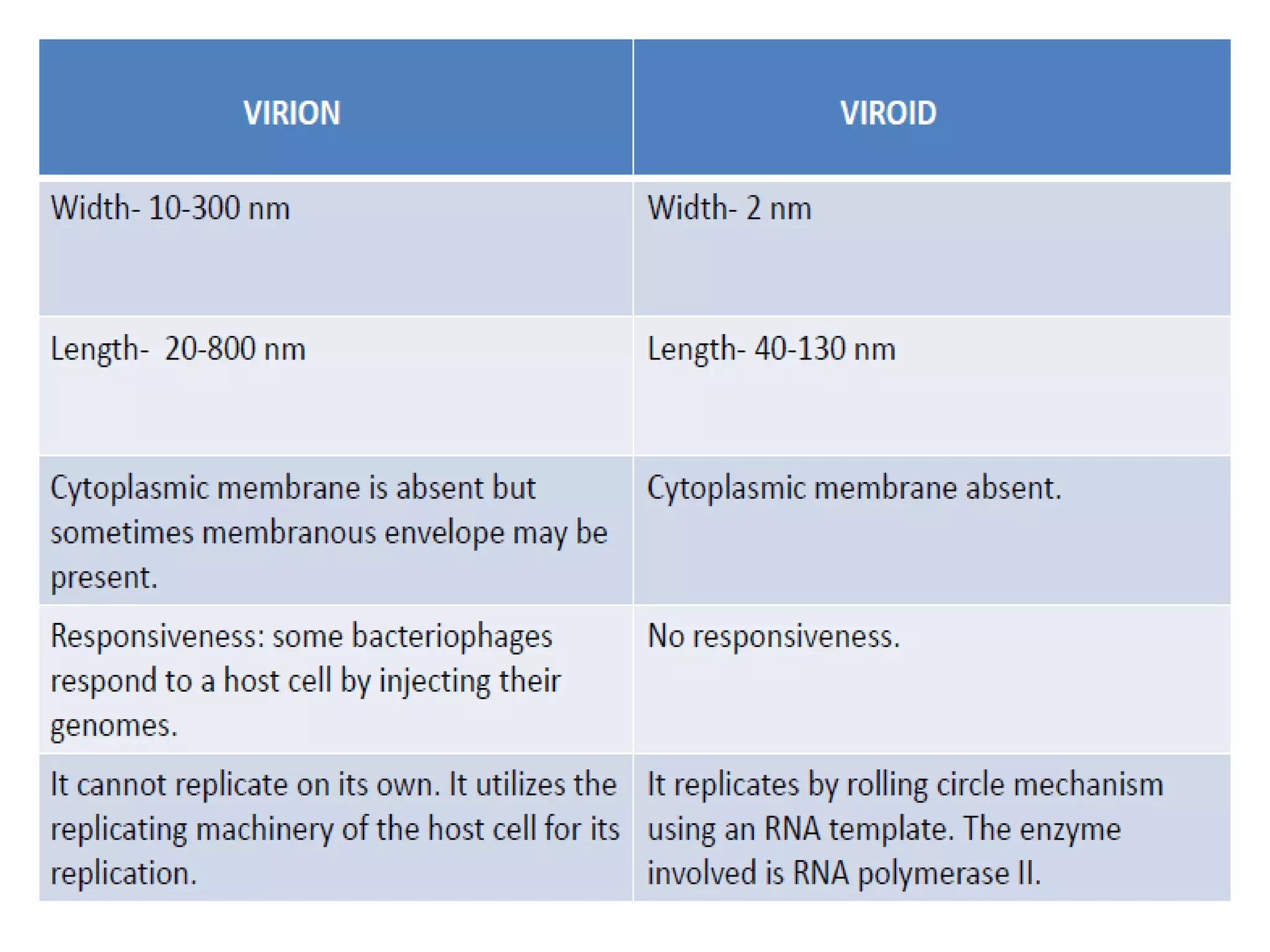 Virion vs viroid & prions | PPTX