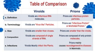 Viroids and Prions.pdf