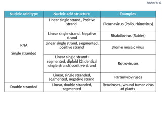 VIROLOGY (Introduction, Claasification of viruses, Purification and ...
