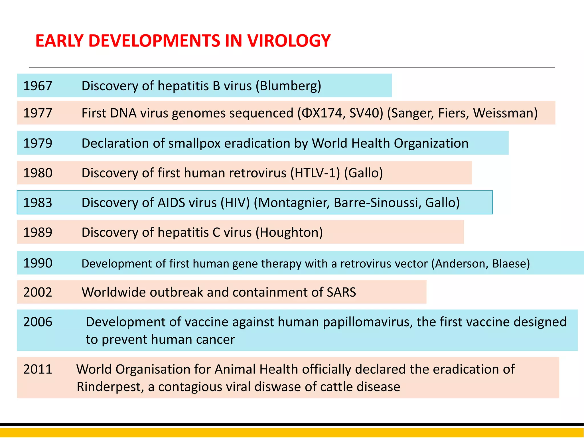 VIROLOGY - INTRODUCTION | PPTX