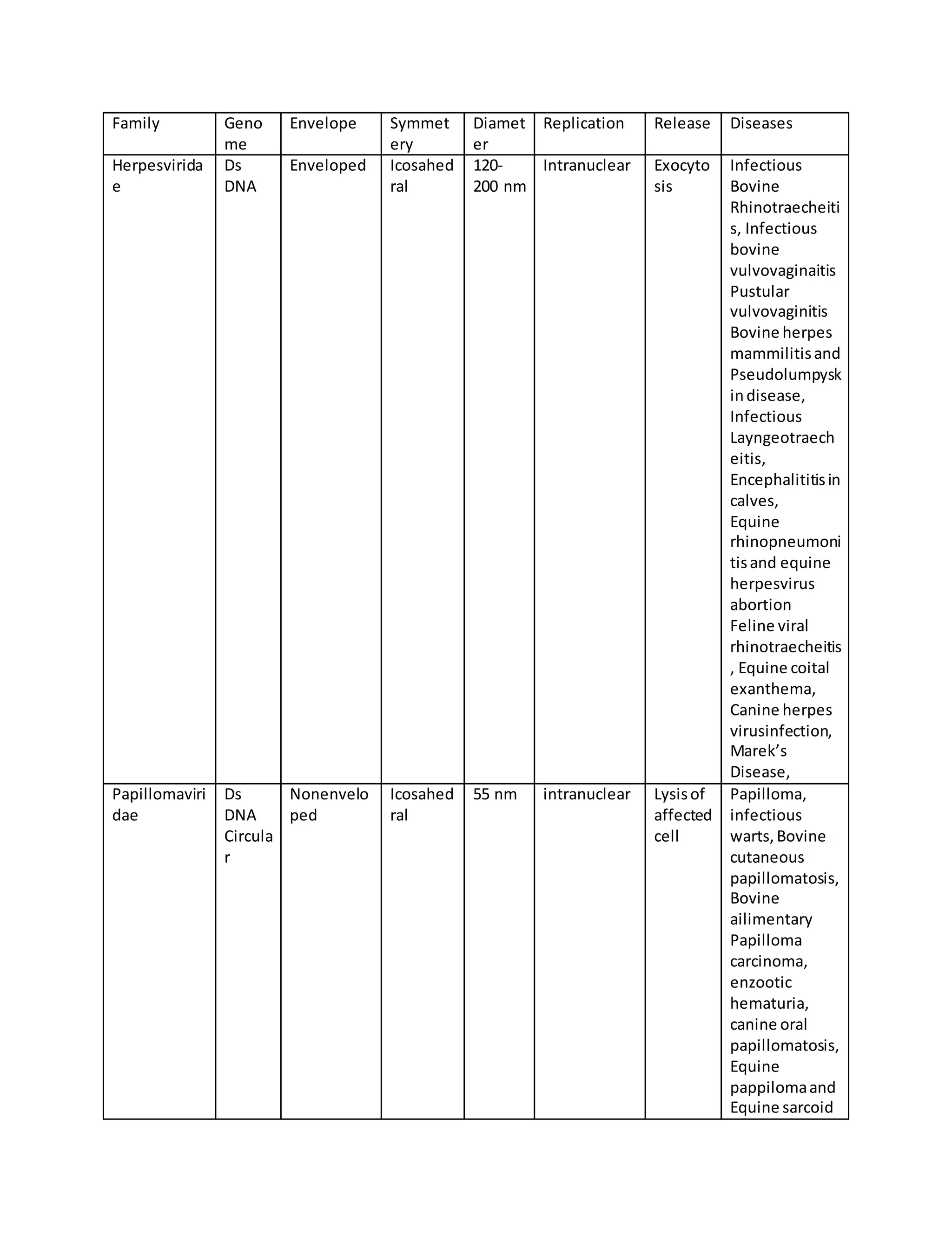 Virology1 | DOCX | Infectious Diseases | Diseases and Conditions