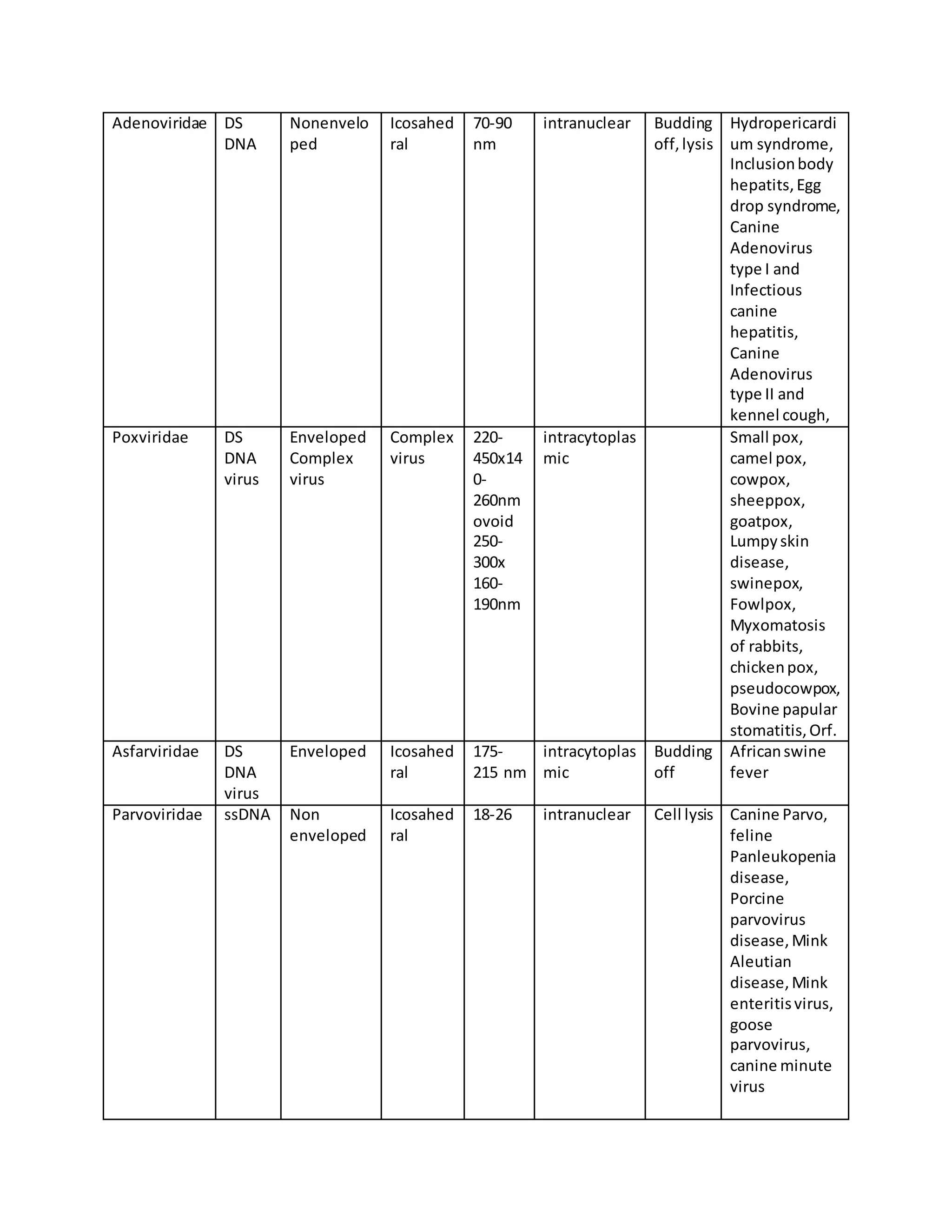 Virology1 | DOCX | Infectious Diseases | Diseases and Conditions