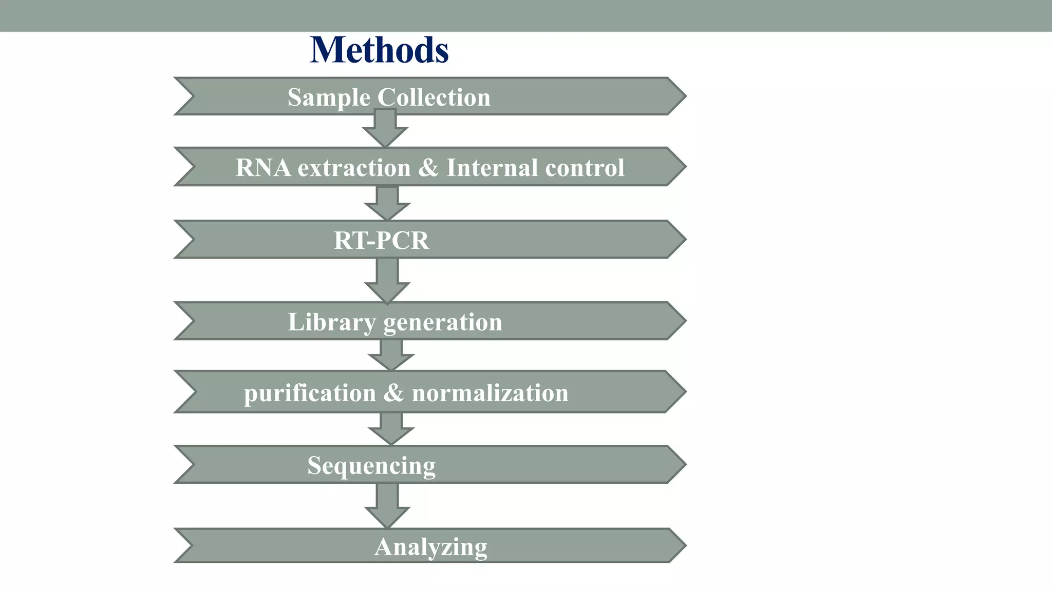Next Generation Sequencing- NGS for COVID19 PPT | PPTX